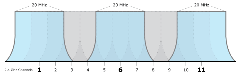 Wi-Spy + Chanalyzer - 2.4GHz & 5GHz Spectrum Analysis